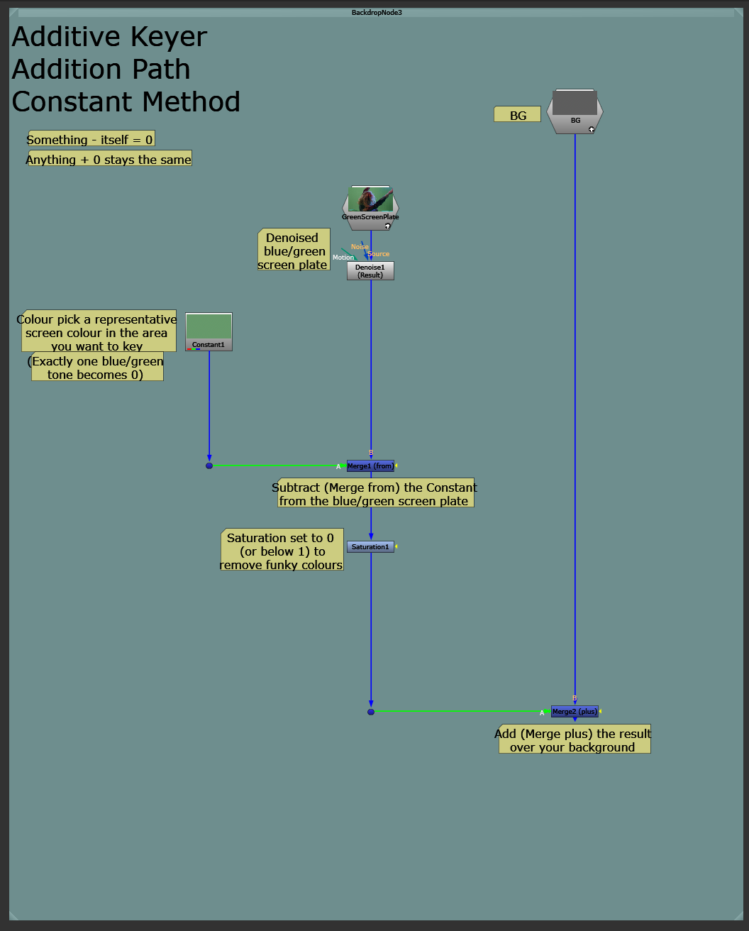 Additive Keying Techniques In Nuke