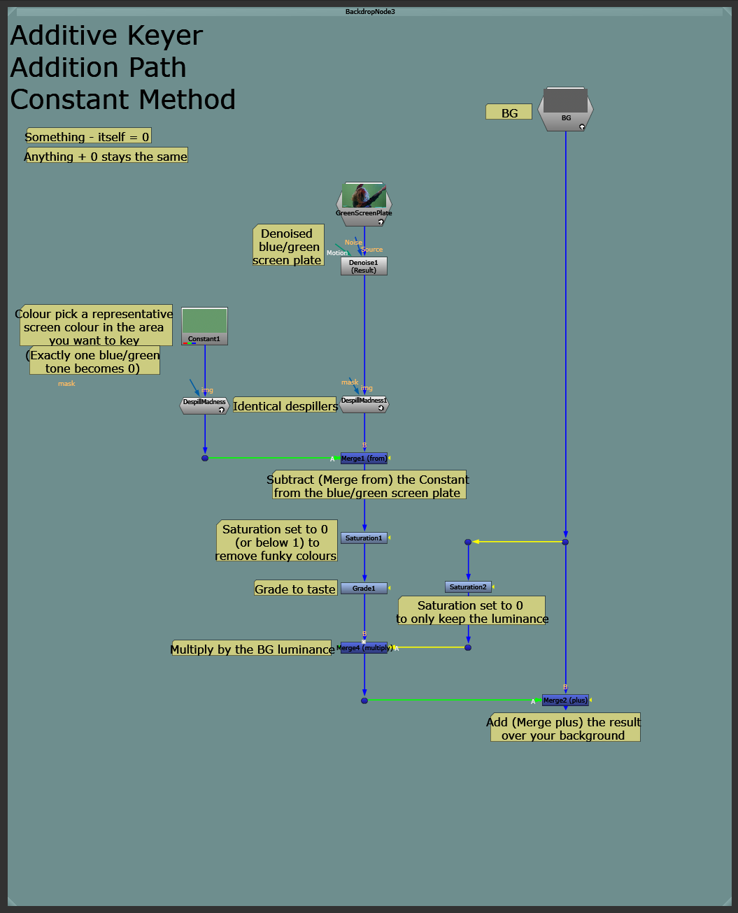 Additive Keying Techniques In Nuke