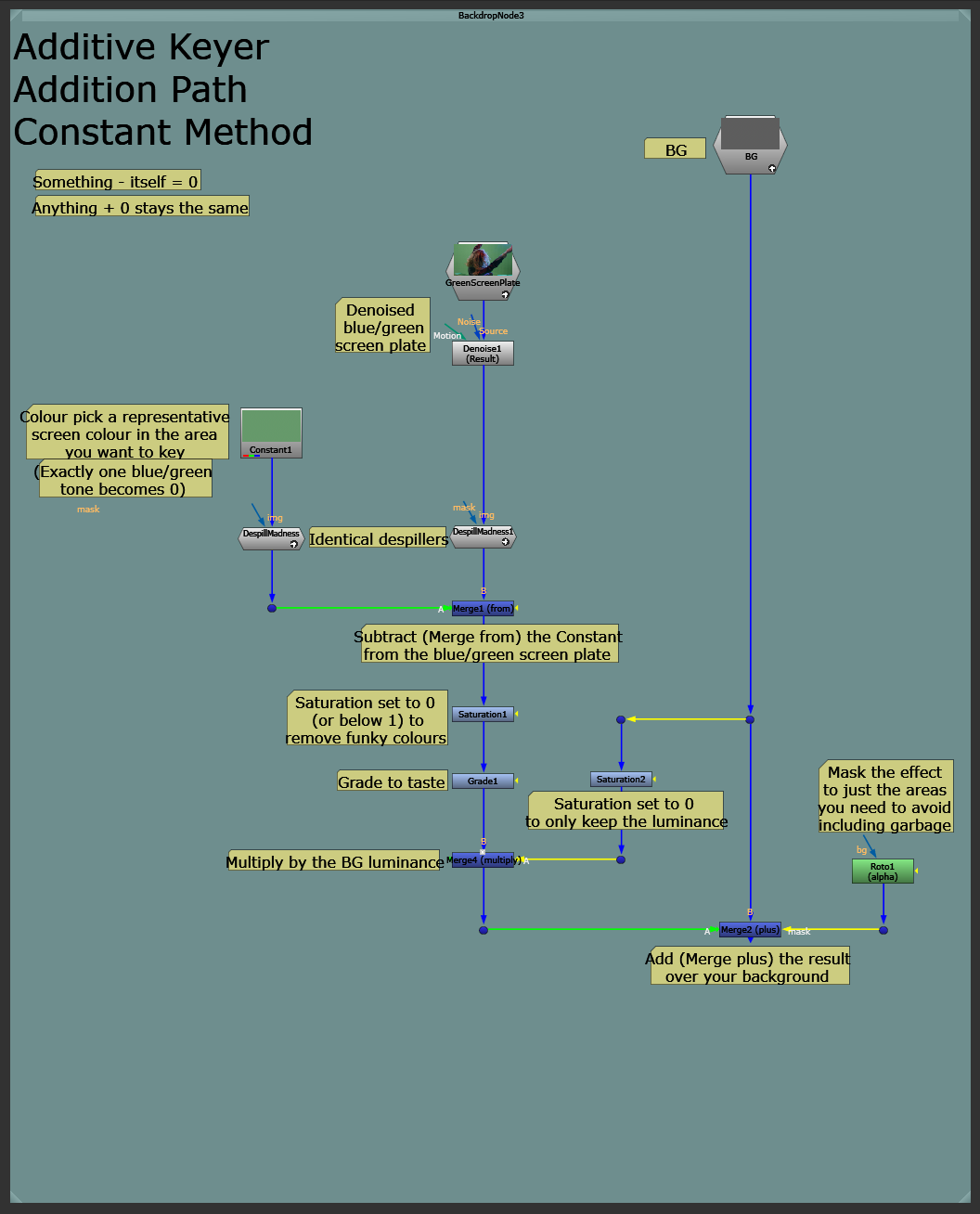Additive Keying Techniques In Nuke