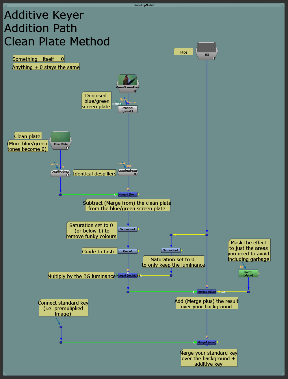 Additive Keying Techniques In Nuke