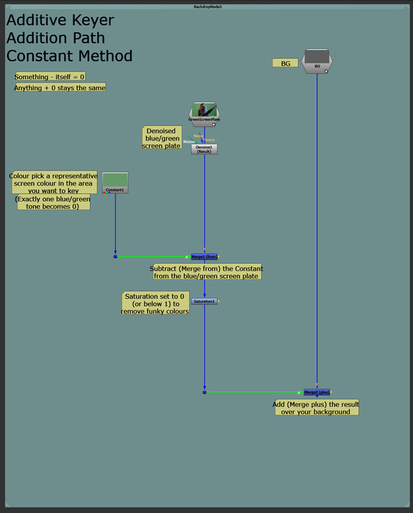 Additive Keying Techniques In Nuke