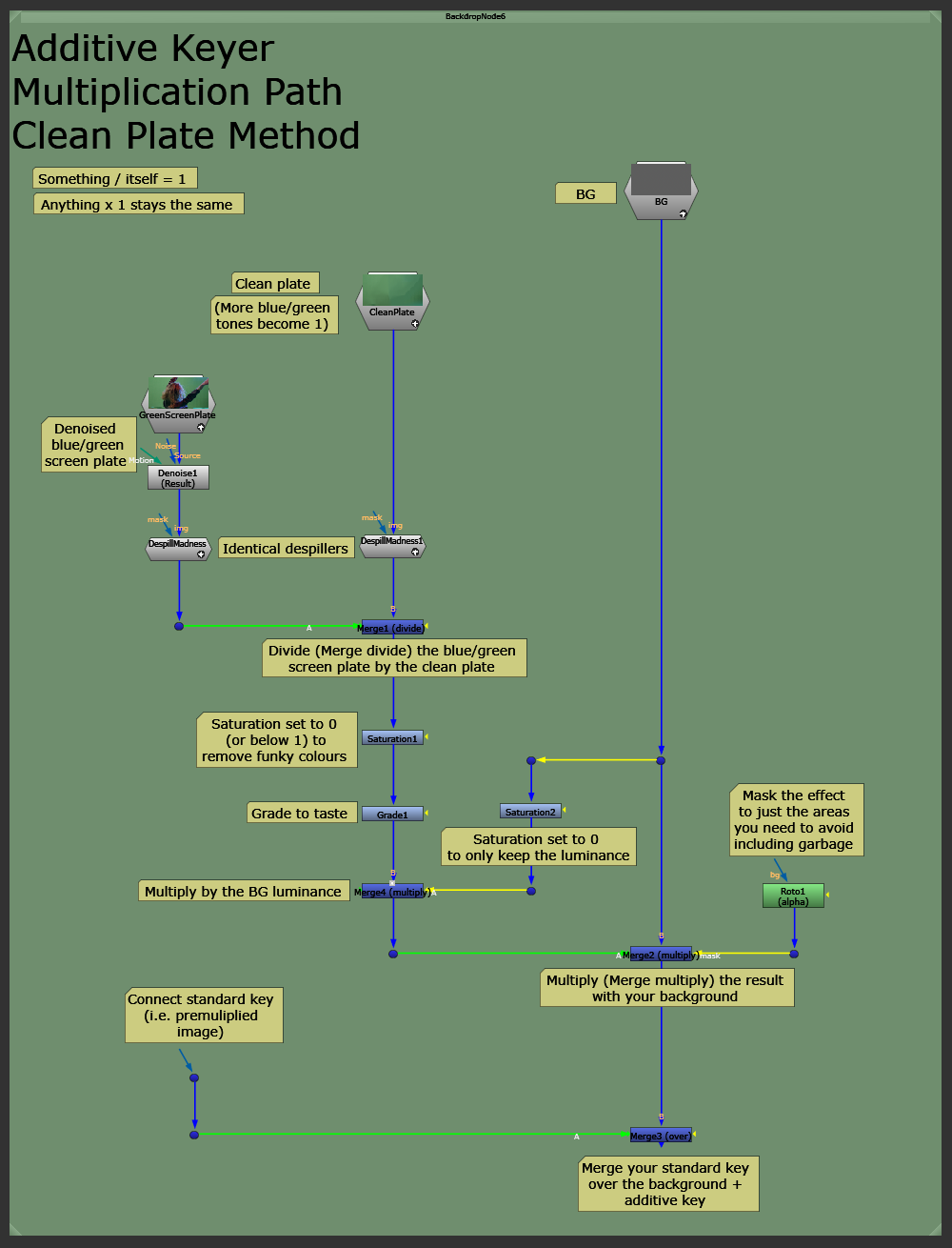 Additive Keying Techniques In Nuke